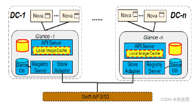 华为云计算——FusionSphere OpenStack单节点部署介绍_华为云基于openstack架构-CSDN博客