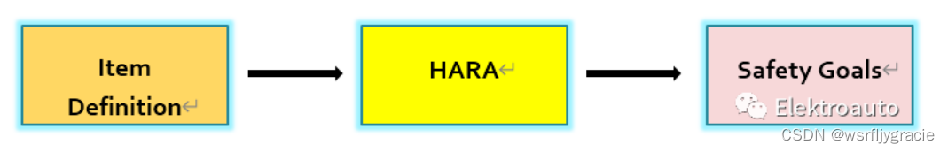 [转载]危害分析和风险评估（HARA）_hara分析-CSDN博客