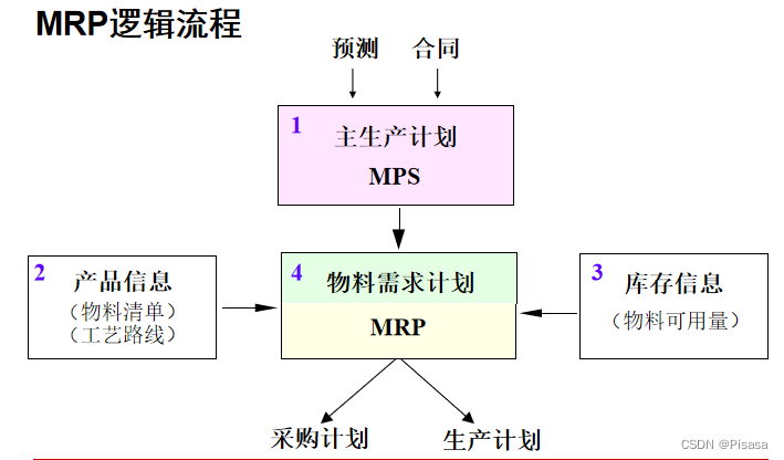 ERP期末复习知识点_可供销售量atp-CSDN博客
