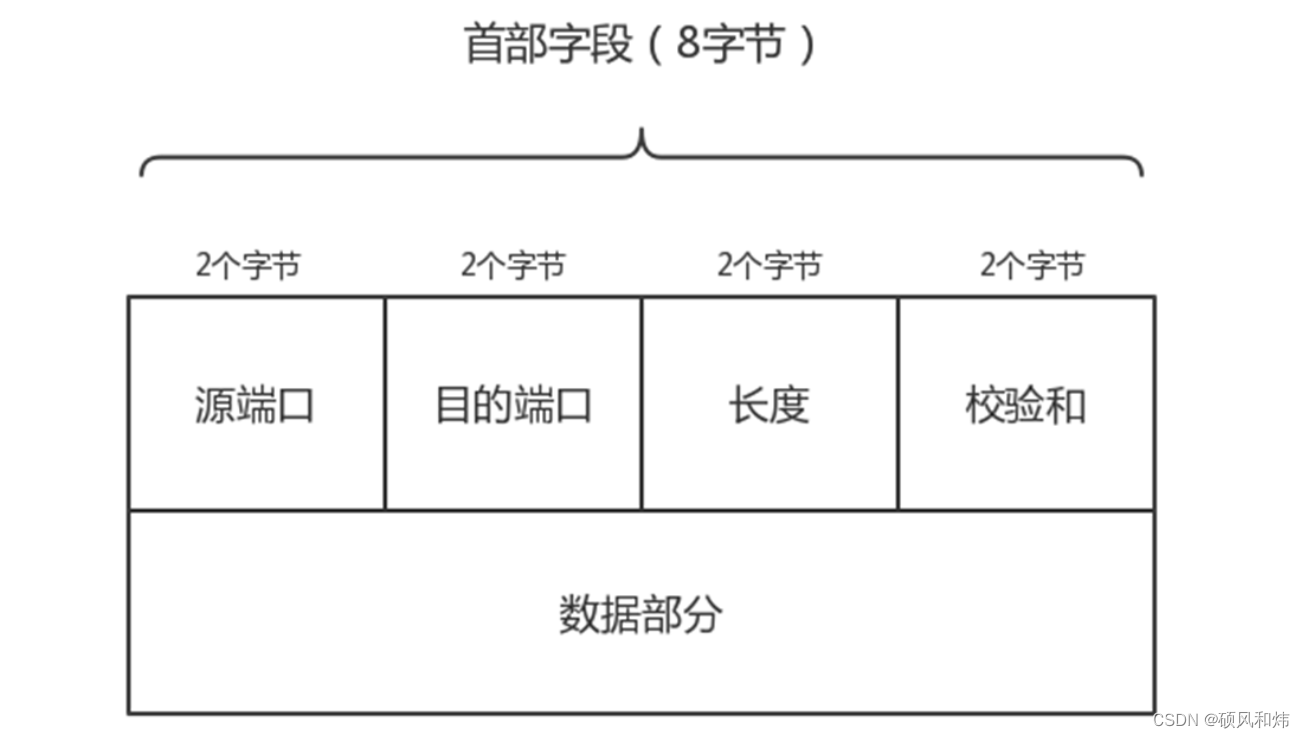 【基于netty实现通信、实现udp单播和广播通信、代码案例实战学习】使用netty实现udp Csdn博客
