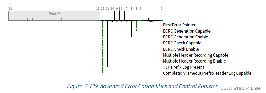 PCIE AER Linux 驱动详解_软件驱动 pcie aer 使能如何开启-CSDN博客