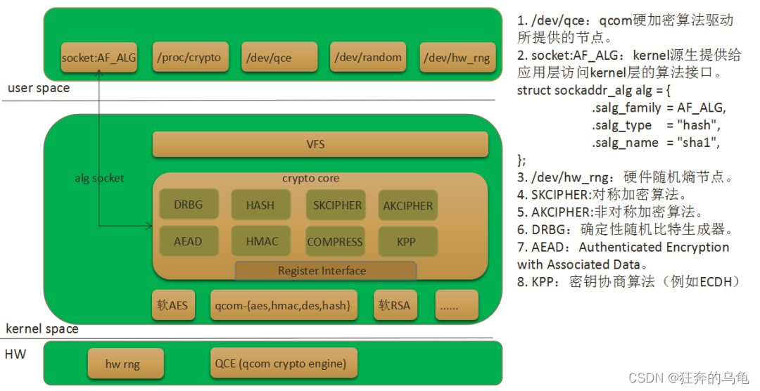 Linux内核学习笔记——Crypto基础框架_linux crypto-CSDN博客