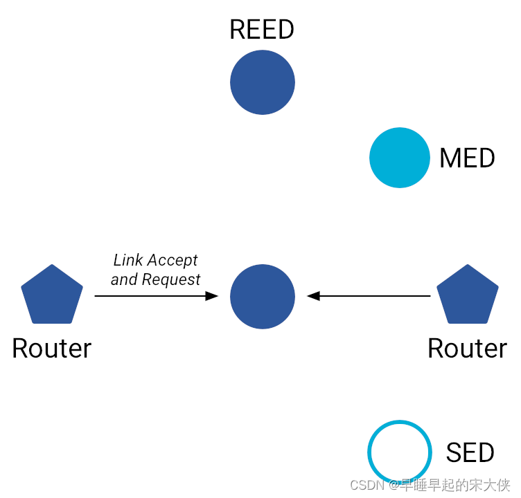 初步认识Thread网络_thread协议-CSDN博客