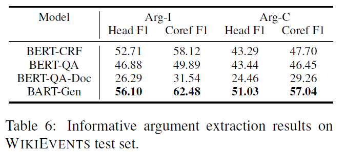 论文笔记 NAACL 2021|Document-Level Event Argument Extraction by Conditional Generation-CSDN博客