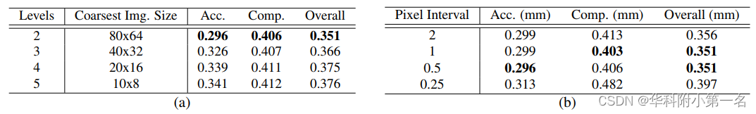 【论文简述】CVP-MVSNet：Cost Volume Pyramid Based Depth Inference for Multi-View Stereo（CVPR 2020 ...