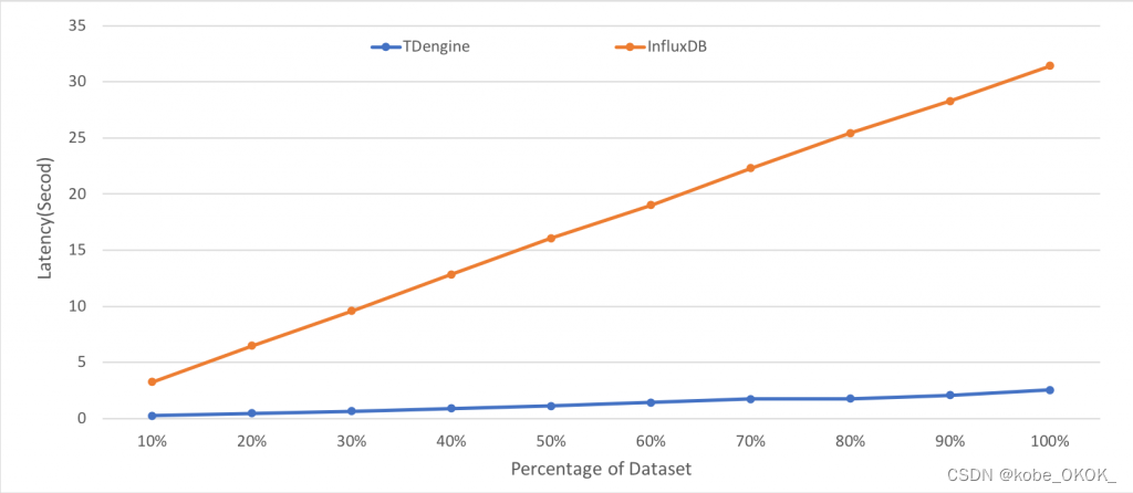 TDengine与InfluxDB性能对比_tdengine和influxdb-CSDN博客