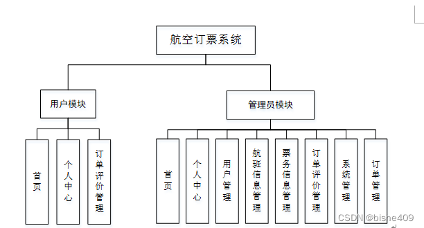 附源码计算机毕业设计ssm 航空订票系统航空订单登录功能流程图 Csdn博客