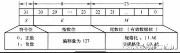 计算机组成原理第二章 数据信息的表示 详解版（写的这么接地气我一下就懂了）将十进制数2059375转换成ieee754单精度浮点数的十六进制 机器码。樱桃气质丸的博客 Csdn博客