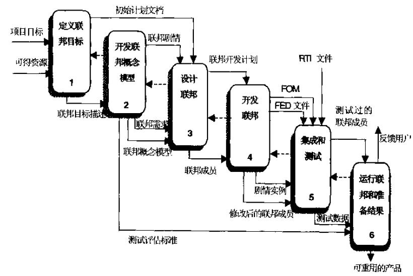 HLA 联邦开发和执行过程模型（FEDEP）-CSDN博客