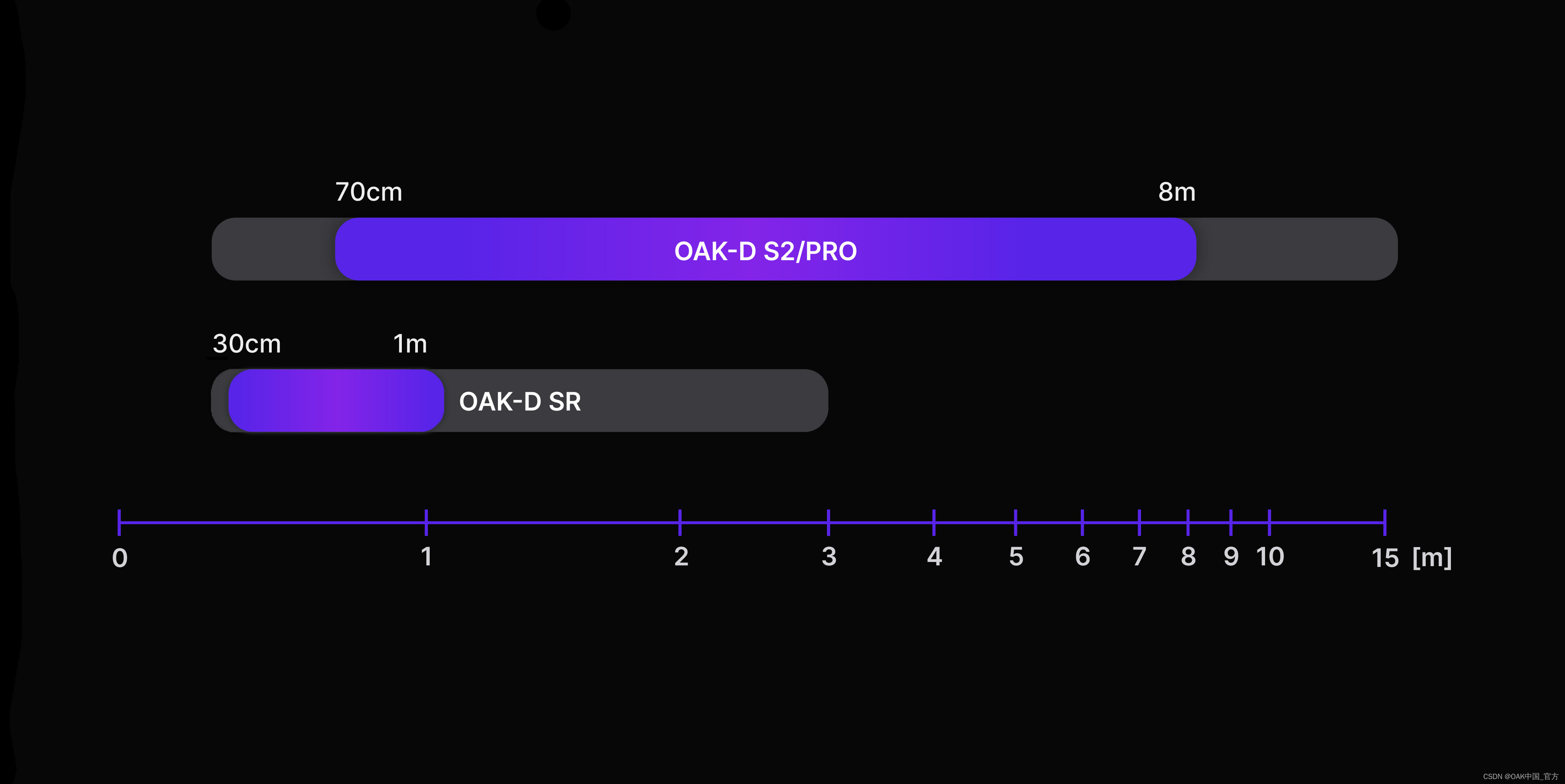 这怕不是全网最小的深度相机？近距离测距相机OAK-D-SR来了！_小深度相机-CSDN博客