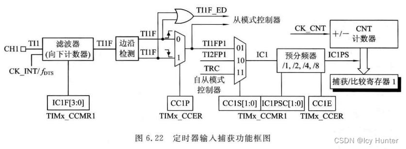 嵌入式接口之tim定时器与nvic的stm32模板库函数的一些解释timtimebaseinittypedef Csdn博客