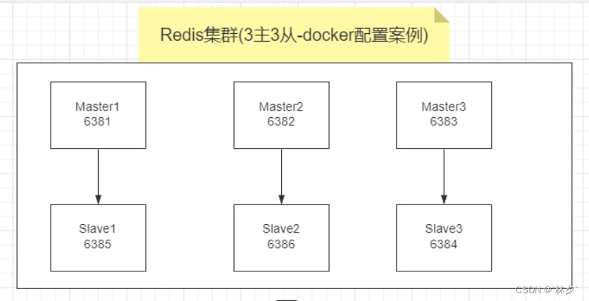 docker部署redis集群（哈希槽）并实现扩缩容以及相关理论_redis集群hash槽 扩容-CSDN博客