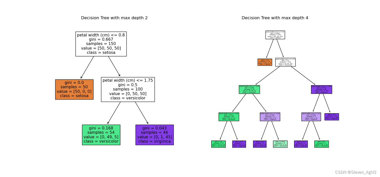 Python语言基于cart决策树的鸢尾花数据分类鸢尾花分类原则cart算法 Csdn博客