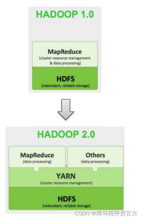 Hadoop技术栈之apache Hadoop概述 Csdn博客