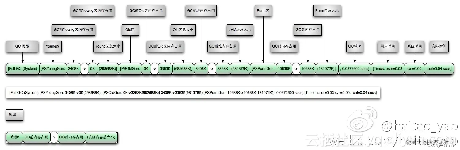 如何监控JVM GC_mac 电脑怎么查询springboot gc状态-CSDN博客