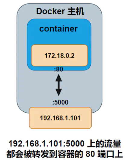 Docker网络通信原理_docker映射端口为啥自动开放-CSDN博客