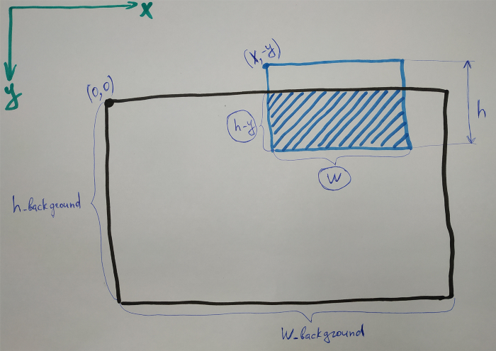 基于python、opencv 和 Numpy 实现小图像覆盖在大图像上python Mesh覆盖图片 Csdn博客