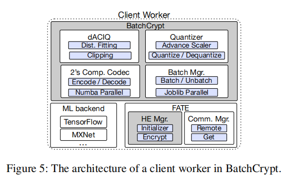 12.Paper小结——《BatchCrypt: Efficient Homomorphic Encryption for Cross-SiloFederated Learning》-CSDN博客