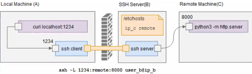 SSH端口转发实战_ssh代理转发-CSDN博客
