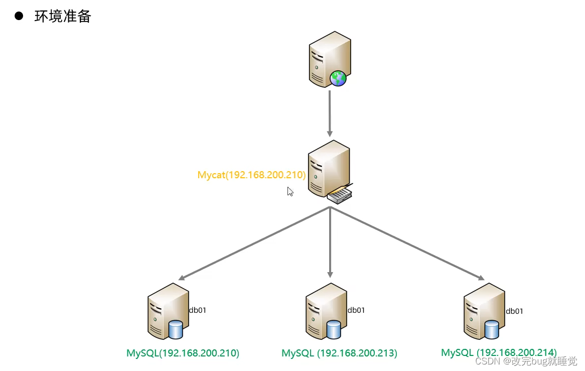 Mysql 分表分库 运维数据库分库分表后表结构运维 Csdn博客