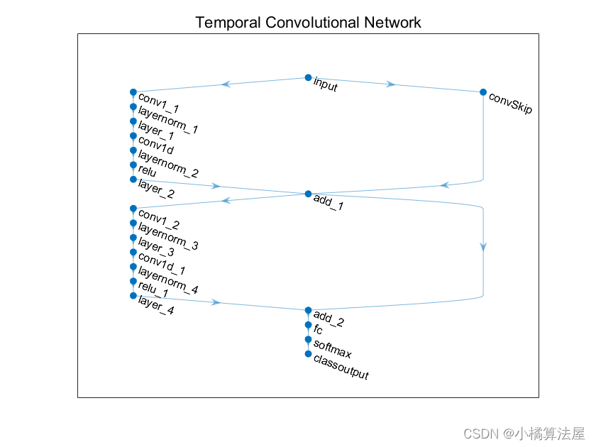 模式分类识别 | TCN时间卷积神经网络多特征分类预测（Matlab完整程序）_tcn matlab code-CSDN博客