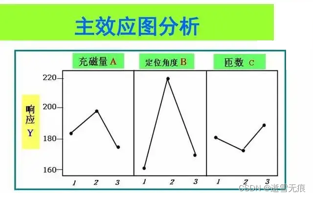 什么是DOE？怎么做DOE分析？-CSDN博客