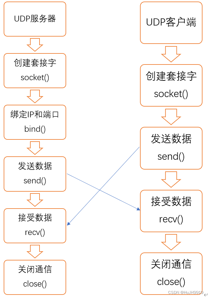 Socket套接字网络通信 Socket Sfd Csdn博客
