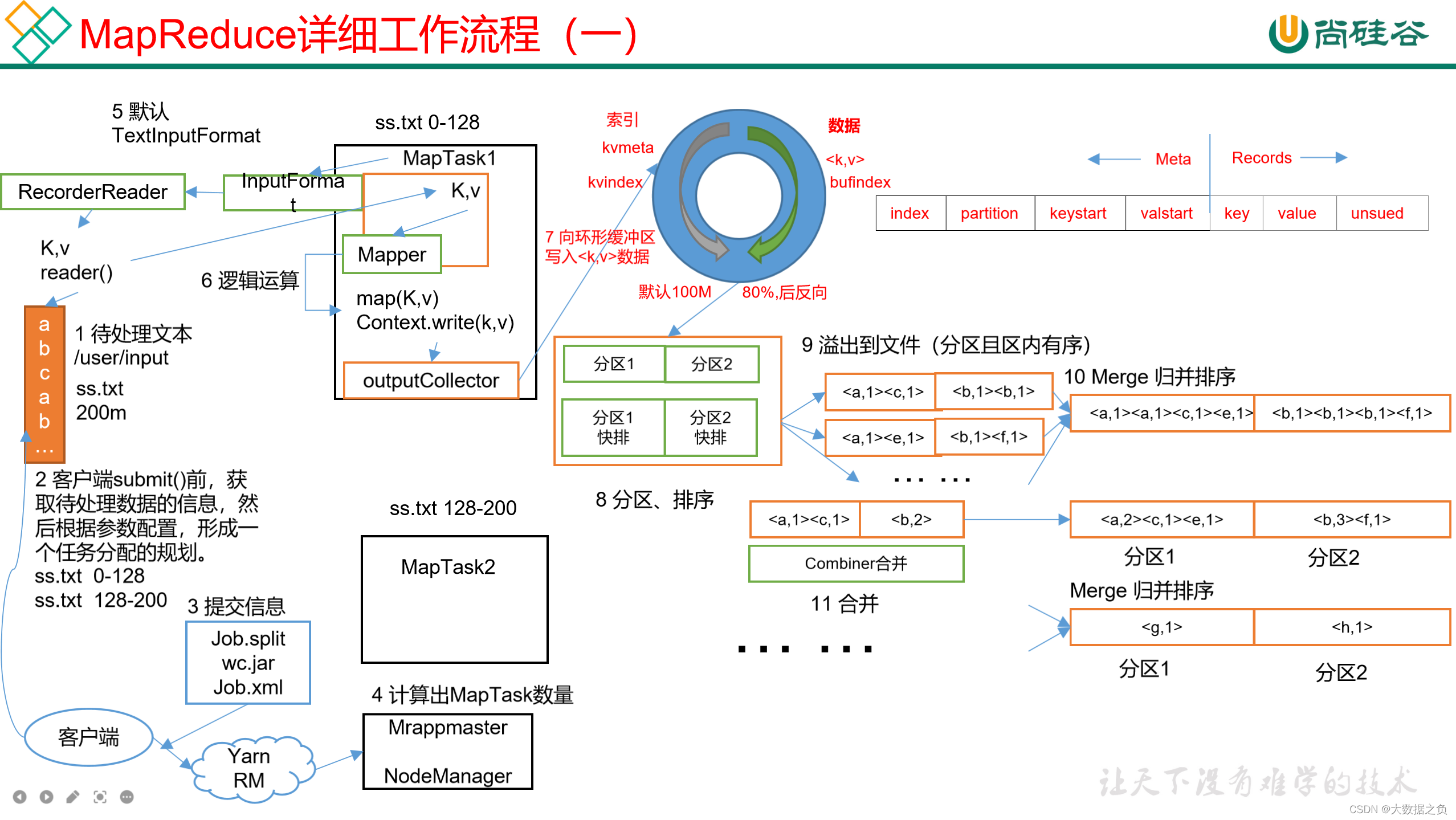 大数据—Hadoop（十）_ MapReduce_03、核心框架原理_大数据 数据地图 框架-CSDN博客