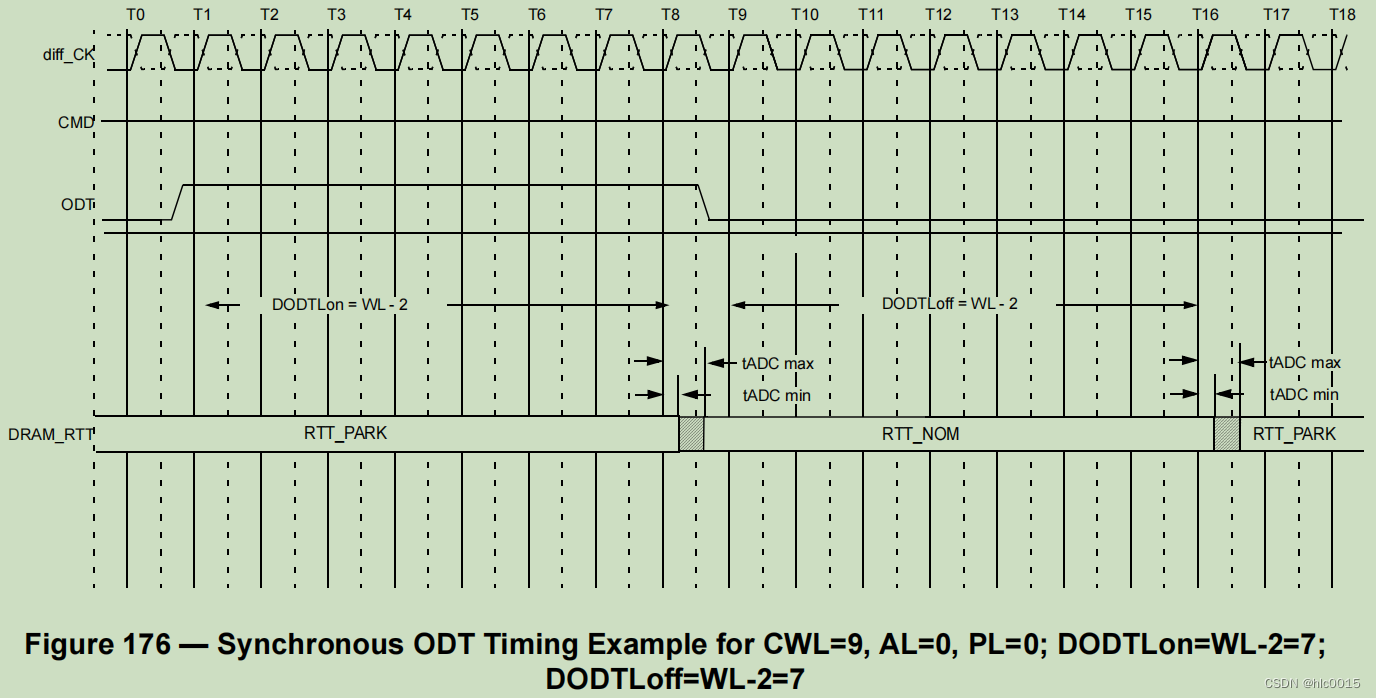 DDR4 Spec 第五章 终端电阻_ddr4 odt-CSDN博客