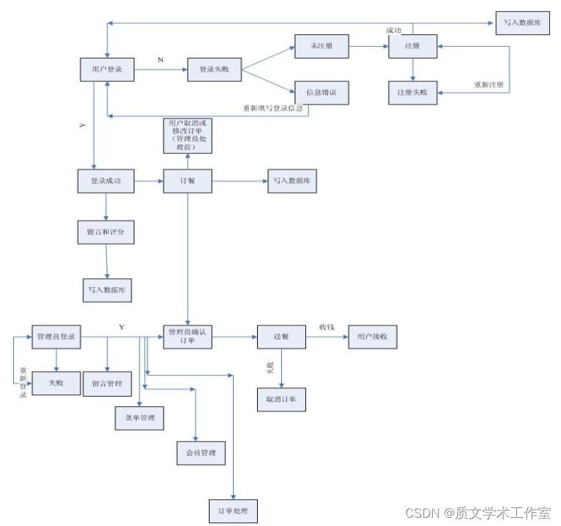 Aspnet 订餐系统的设计与实现(论文源码)nueve Csdn博客