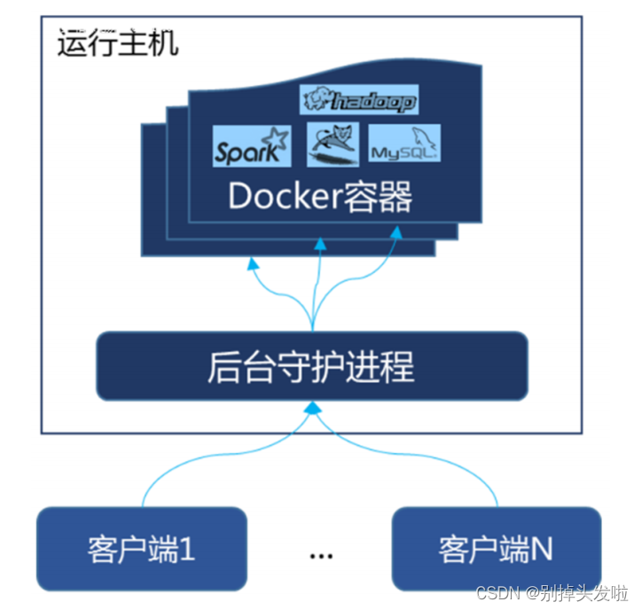 Docker—三大基础组件,安装,常见命令docker容器的三大组件 Csdn博客