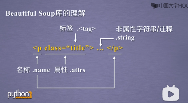学习笔记：Beautiful Soup 类的基本元素_beautifulsoup类的基本元素-CSDN博客