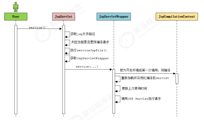 Tomcat卷三---Jasper引擎_tomcat-embed-jasper-CSDN博客