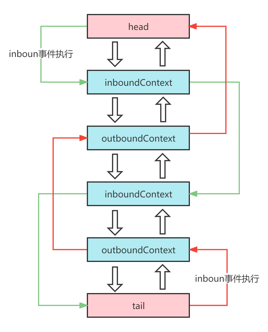netty中pipeline分析_3(inbound和outbound事件的传播)_ctx.firechannelread-CSDN博客