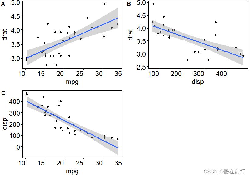 R语言ggplot2 多图排版ggplot2怎么对多张图进行调整 Csdn博客 