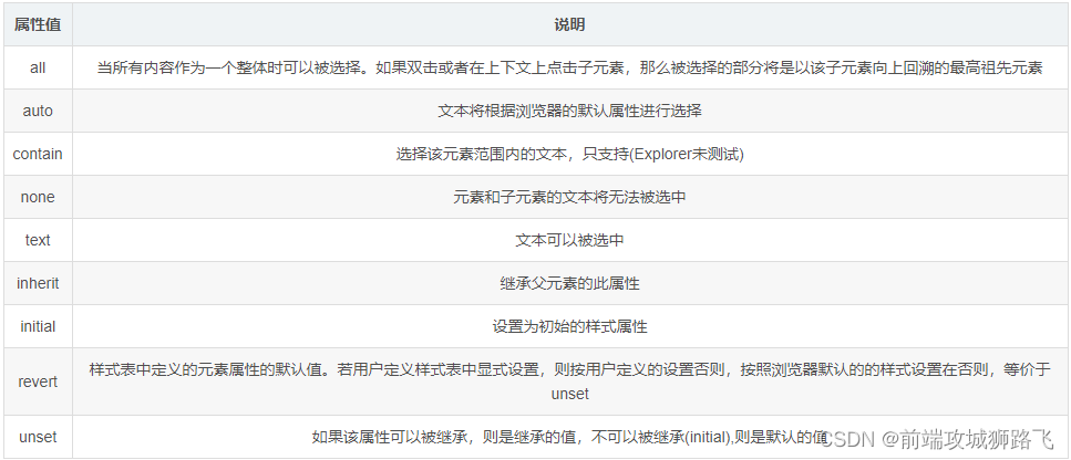 Html内容无法复制，将页面内容设置为无法复制的属性，前端把网站内容设置成无法复制的状态，css禁止文字选择user Select属性，设置文本内容为只读状态前端无法复制 Csdn博客