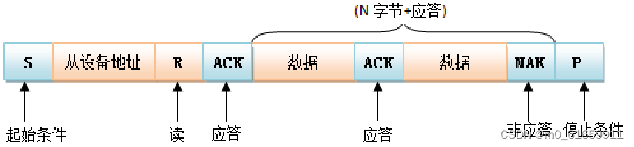 8.stm32的I2C总线通信原理,24Cxx存储芯片,I2C读写24Cxx-CSDN博客