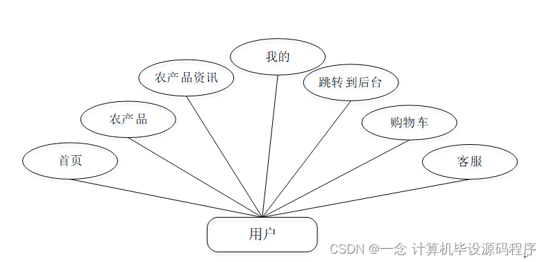 Java Jsp农产品供销服务系统k37ae 独有源码 如何找到适合自己的毕业设计的指南基于java的农产品供销系统 Csdn博客