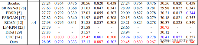 真实图像超分论文引用DRealSR的相关论文-CSDN博客