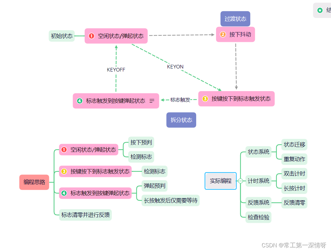按键状态机（实现单击，长按，双击）的模块分享 Csdn博客 