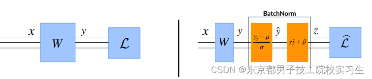 批量归一化 Batchnormalization简介及原理代码 Csdn博客