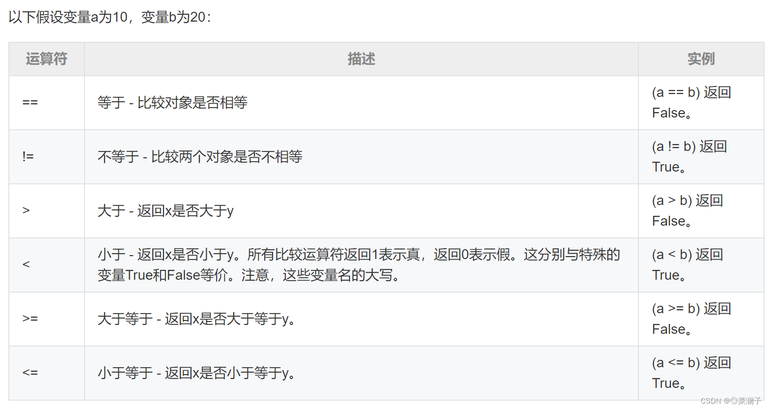 Python 运算符 Csdn博客 8533