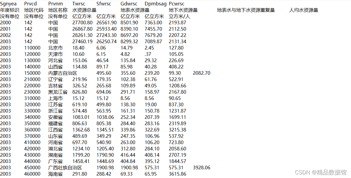 CSMAR数据库-各地区自然资源数据_csmar的环境数据库-CSDN博客