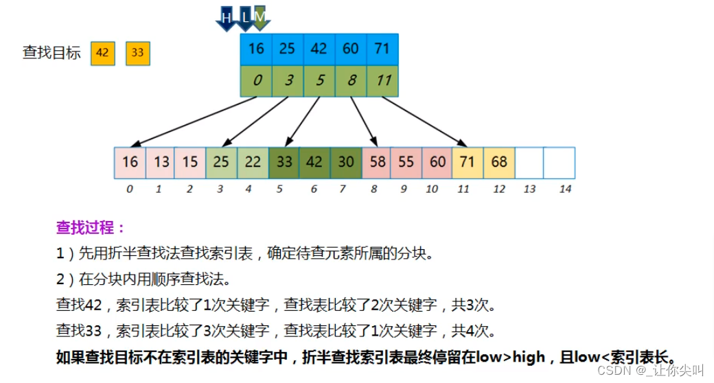 数据结构 查找算法3000 个点的查找需要用快速算法吗 Csdn博客