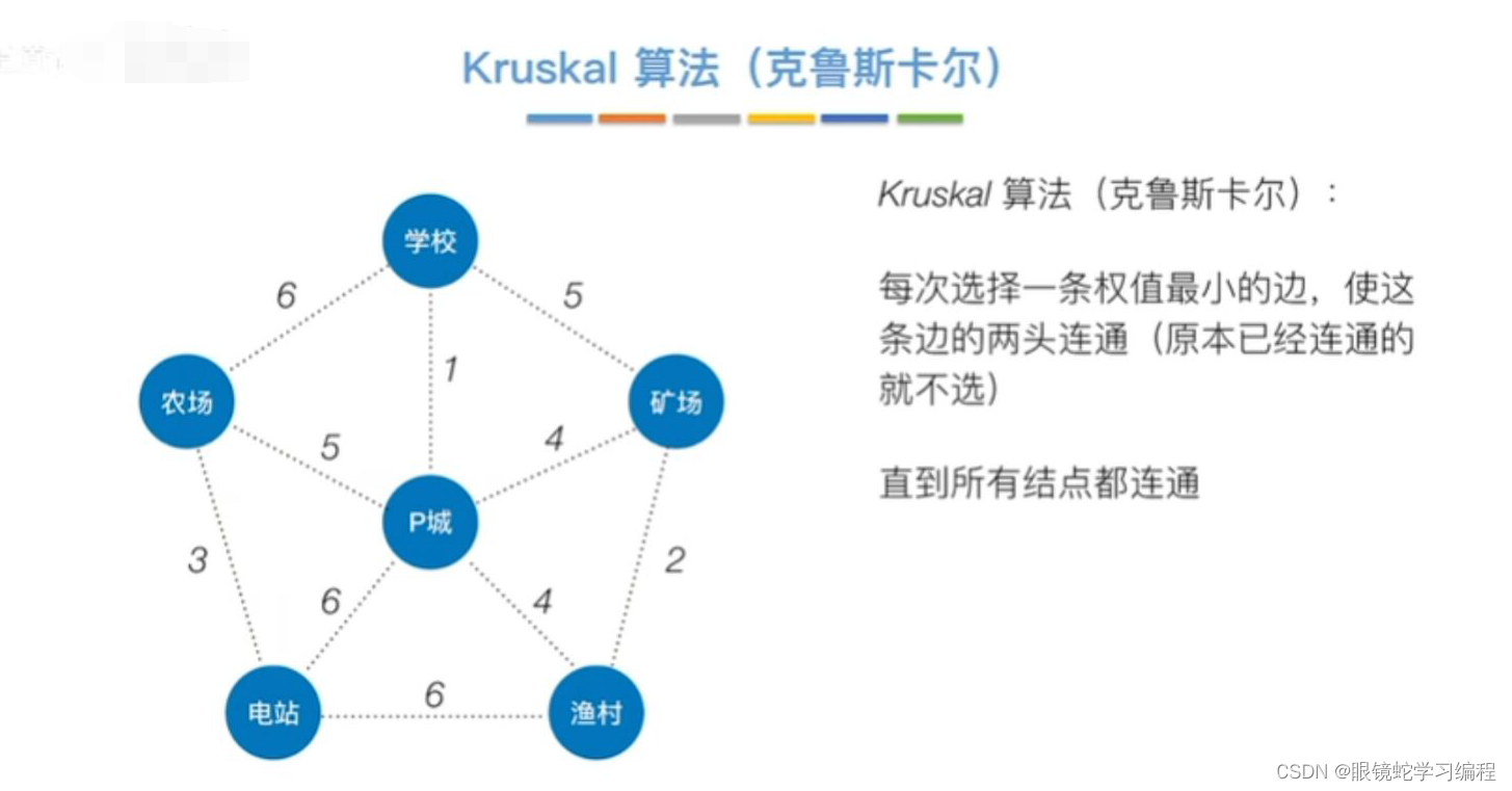 数据结构-最小生成树、prim算法、kruskal算法-CSDN博客