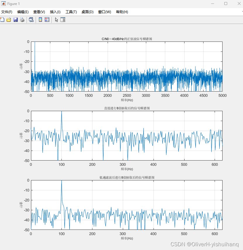 用matlab仿真整数倍抽取前后的信号频谱图——整数倍抽取matlab 抽取仿真 Csdn博客