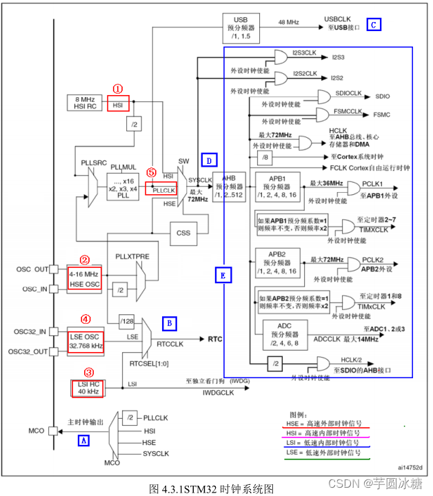 Stm32时钟系统 Stm32 Timer输出时钟给 Csdn博客
