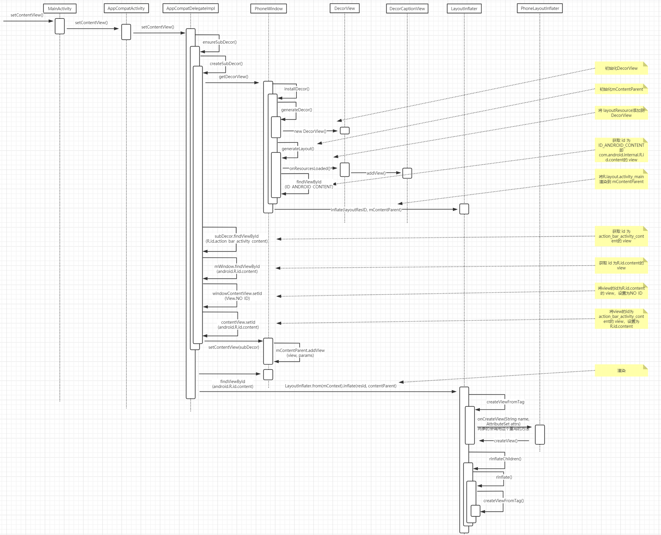 Android setContentView流程_android 6.0以下setcontentview-CSDN博客