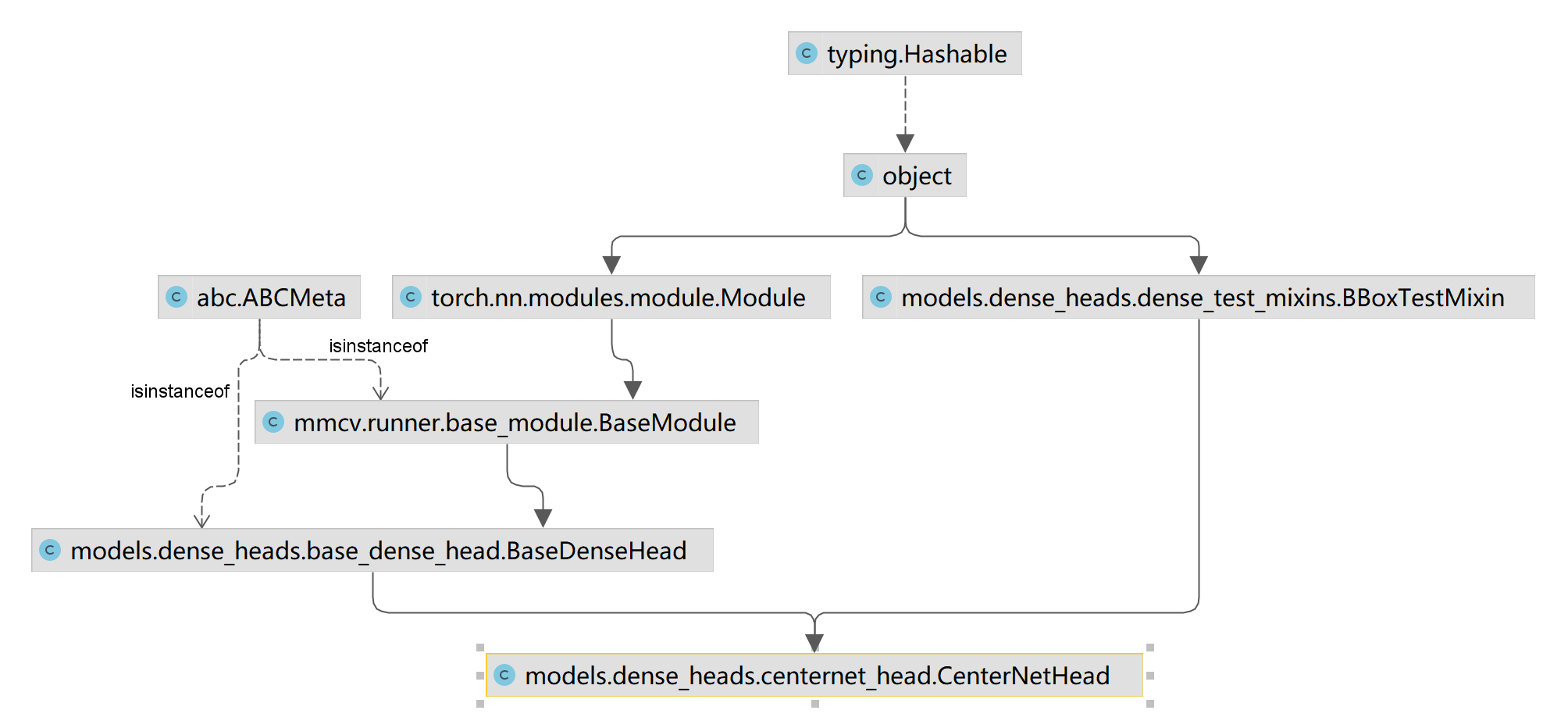 MMDetection的学习笔记_mmdetection 学习-CSDN博客
