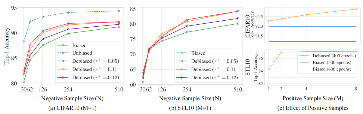 NIPS2020——Debiased Contrastive Learning 详细解读-CSDN博客